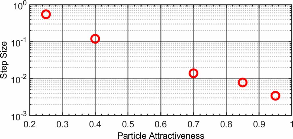 A firefly-based particle filter technique for system state estimation ...
