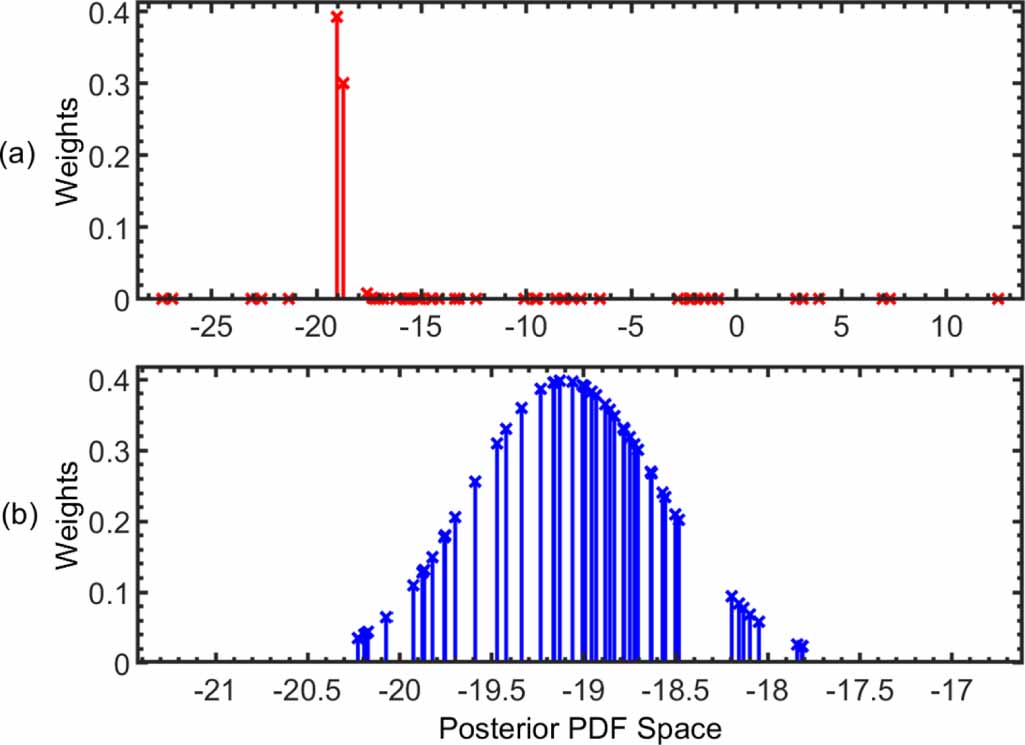 A firefly-based particle filter technique for system state estimation ...