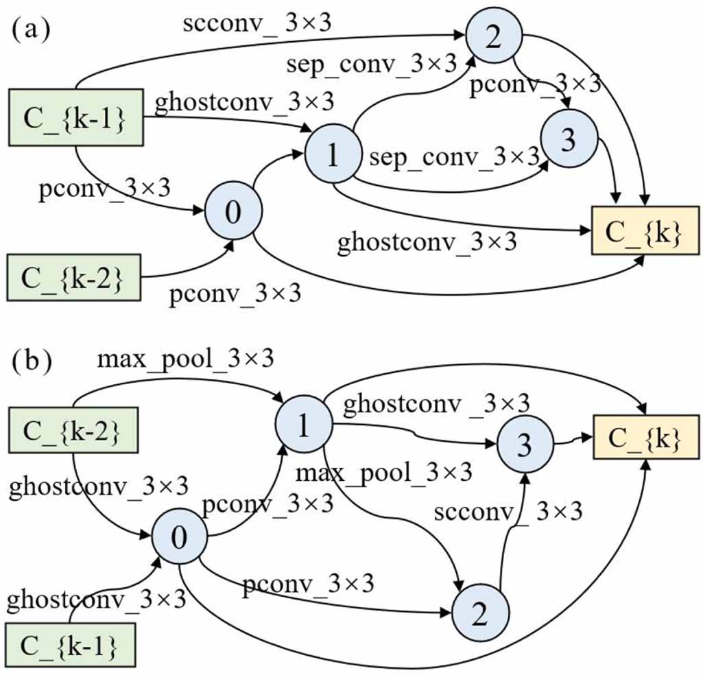 Network architecture search methods for constructing efficient fault ...