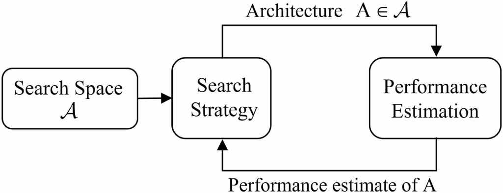 Network architecture search methods for constructing efficient fault ...