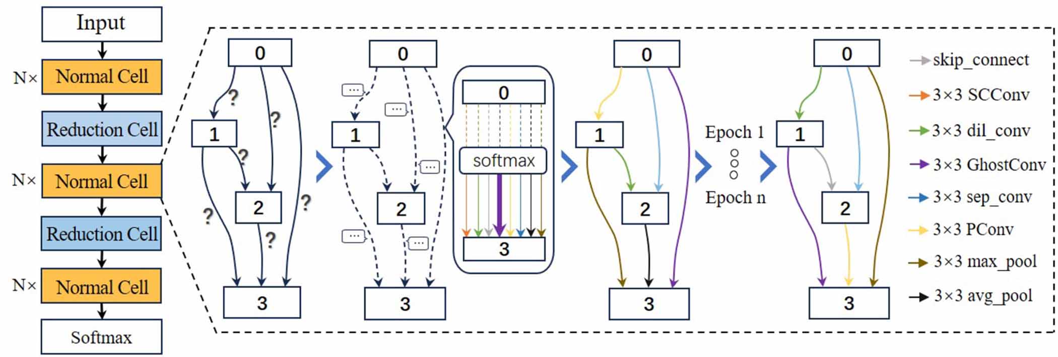 Network architecture search methods for constructing efficient fault ...