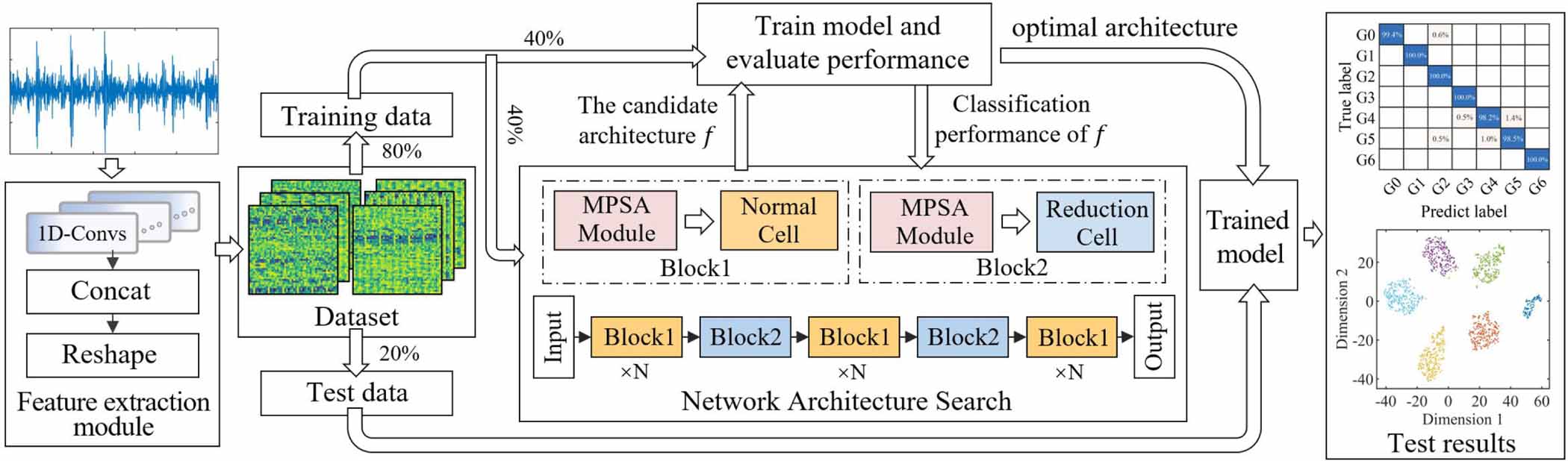 Network architecture search methods for constructing efficient fault ...