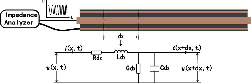Underground XLPE coaxial cable length calculation and fault detection ...