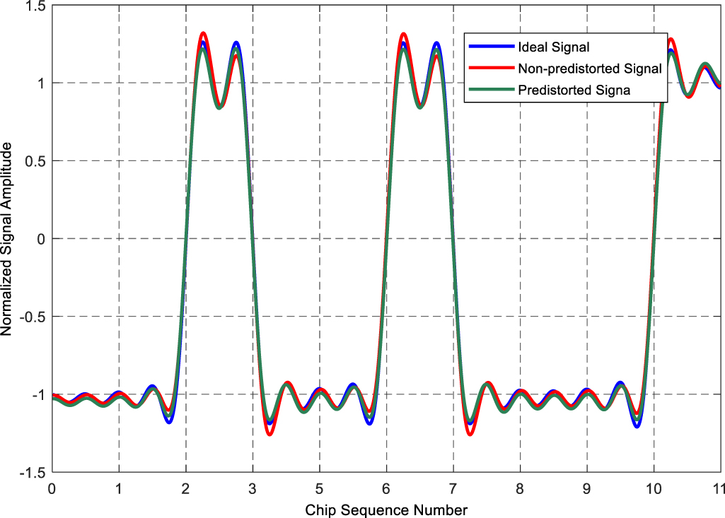 S-curve bias optimization of navigation signals based on a pre ...