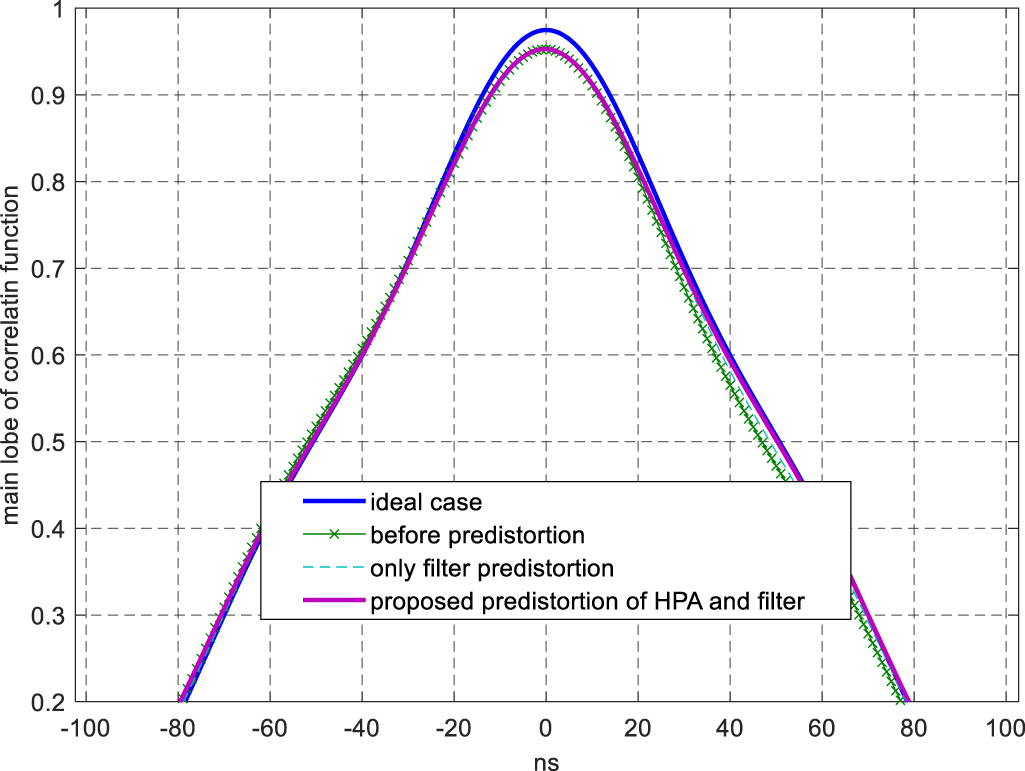 S-curve bias optimization of navigation signals based on a pre ...