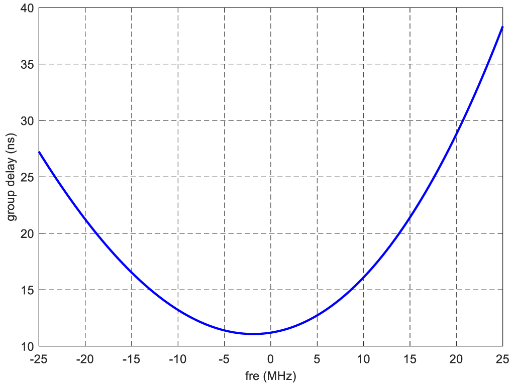 S-curve bias optimization of navigation signals based on a pre ...