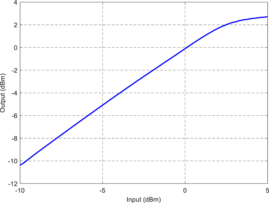 S-curve bias optimization of navigation signals based on a pre ...