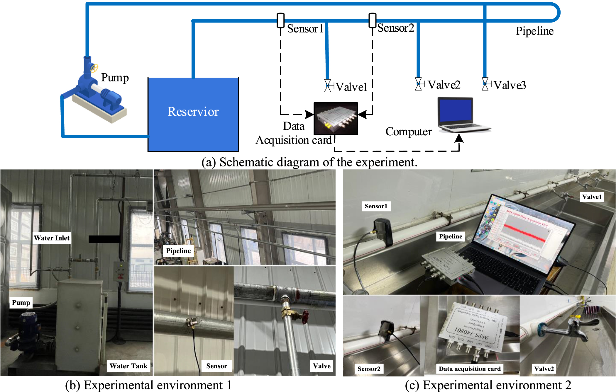 SDCSN: a hierarchical parallel localization method for pipeline leakage ...