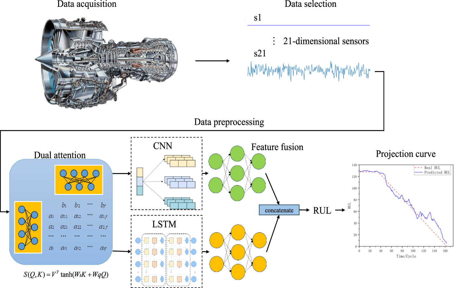 Remaining useful life prediction of turbofan engines based on dual ...