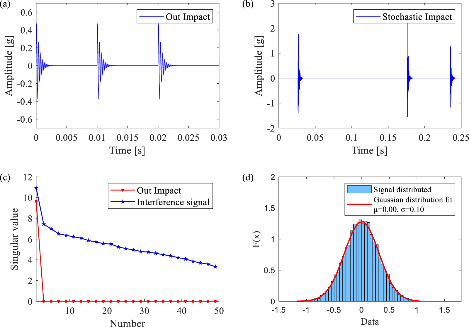 A novel bearing weak fault diagnosis method based on rank constrained ...