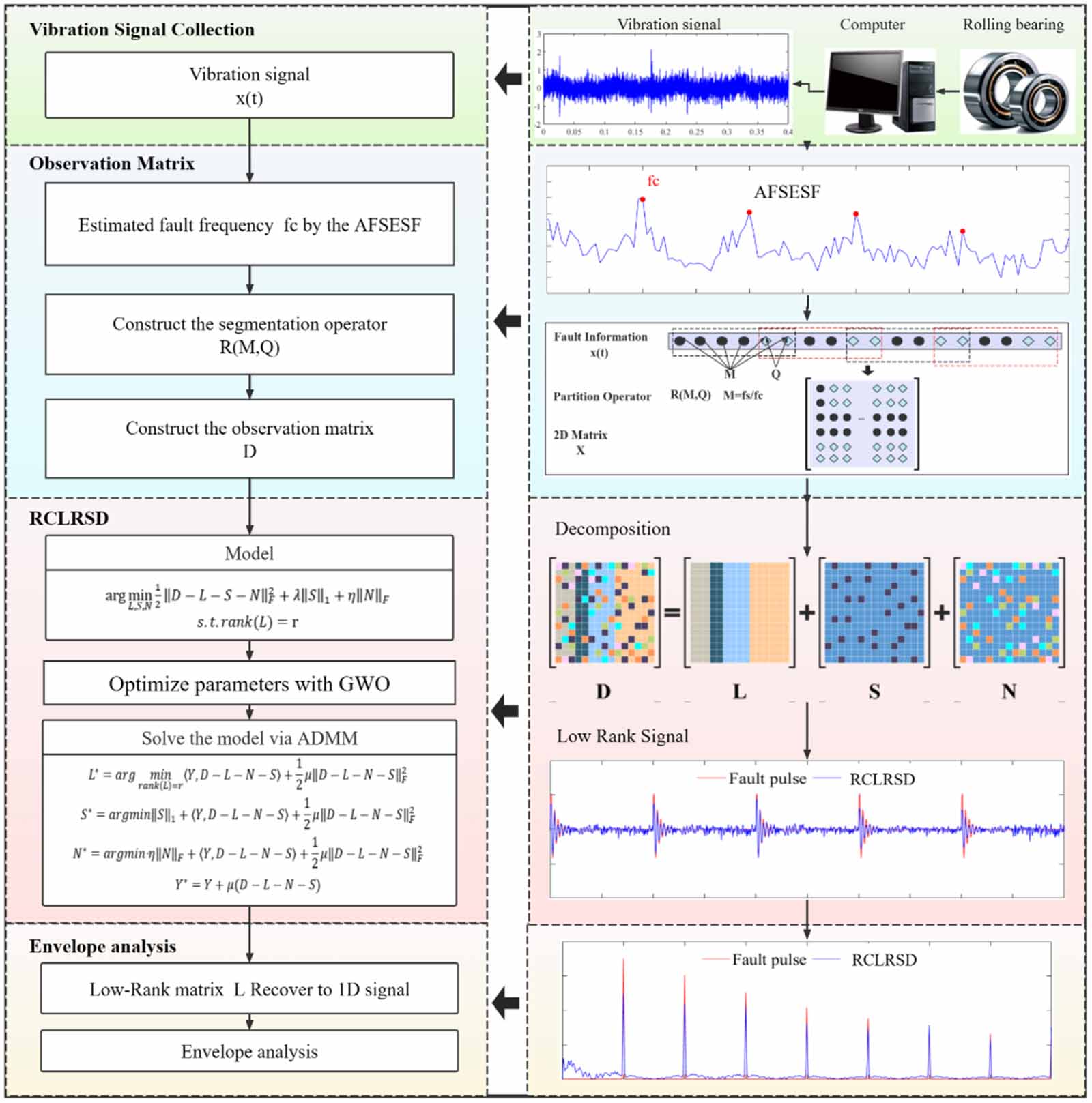 A novel bearing weak fault diagnosis method based on rank constrained ...