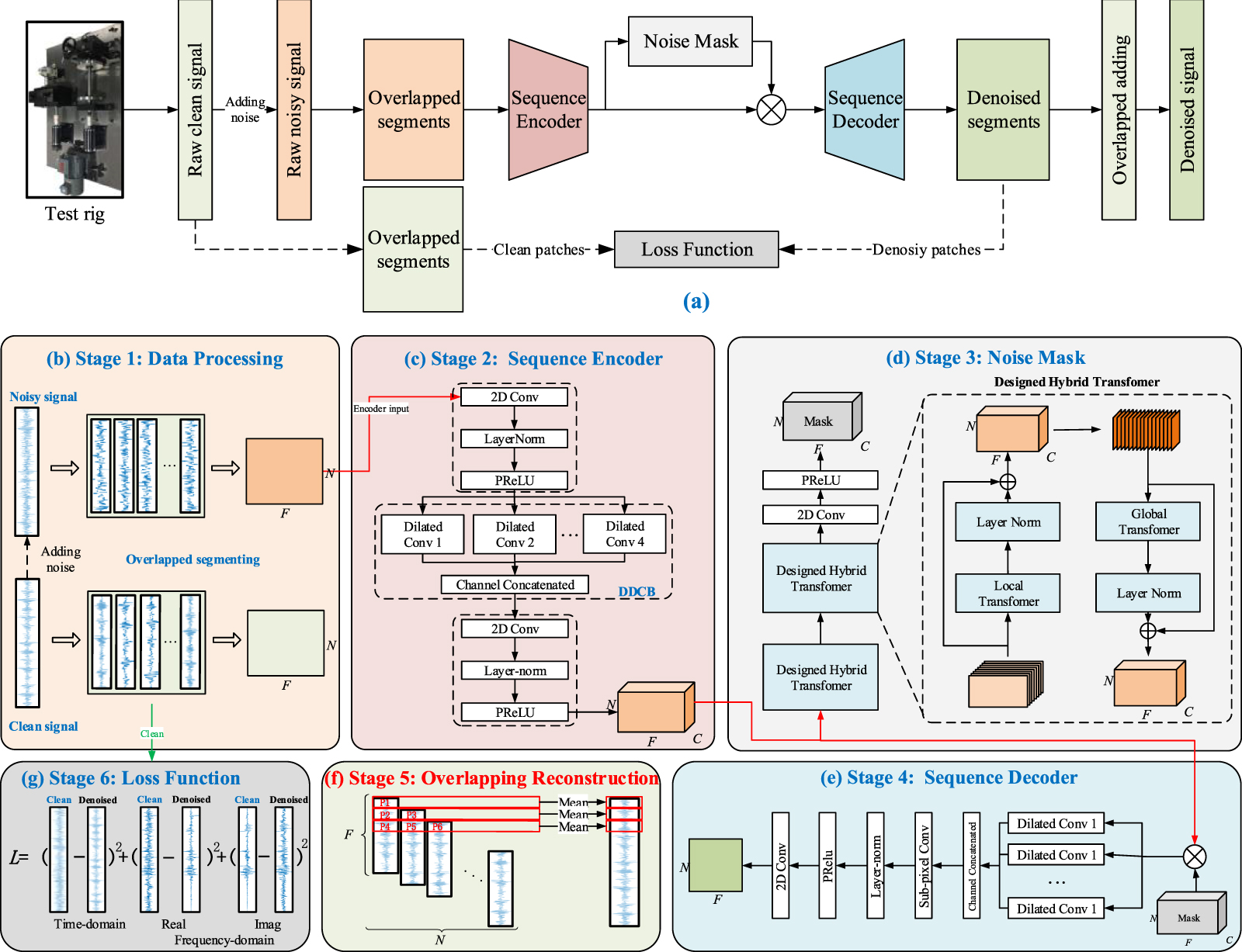 A hybrid transformer masked time-domain denoising network for vibration ...