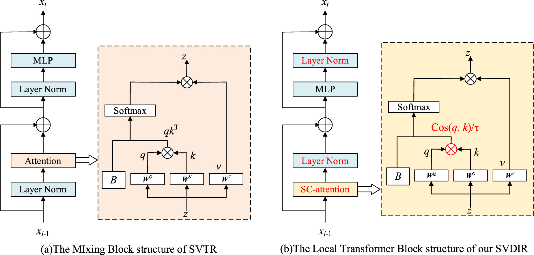 Single visual model based on transformer for digital instrument reading ...