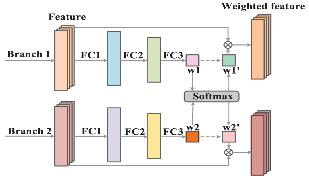 A novel fault diagnosis model based on deep feature fusion network ...