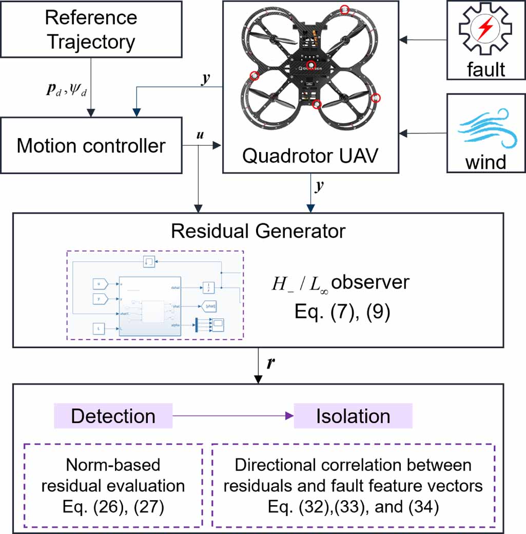 Real-time actuator fault detection and isolation for quadrotor UAV via ...