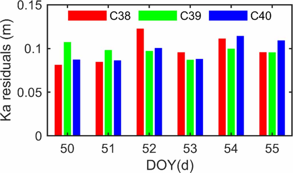 Simulation case study of precise orbit determination for IGSO ...