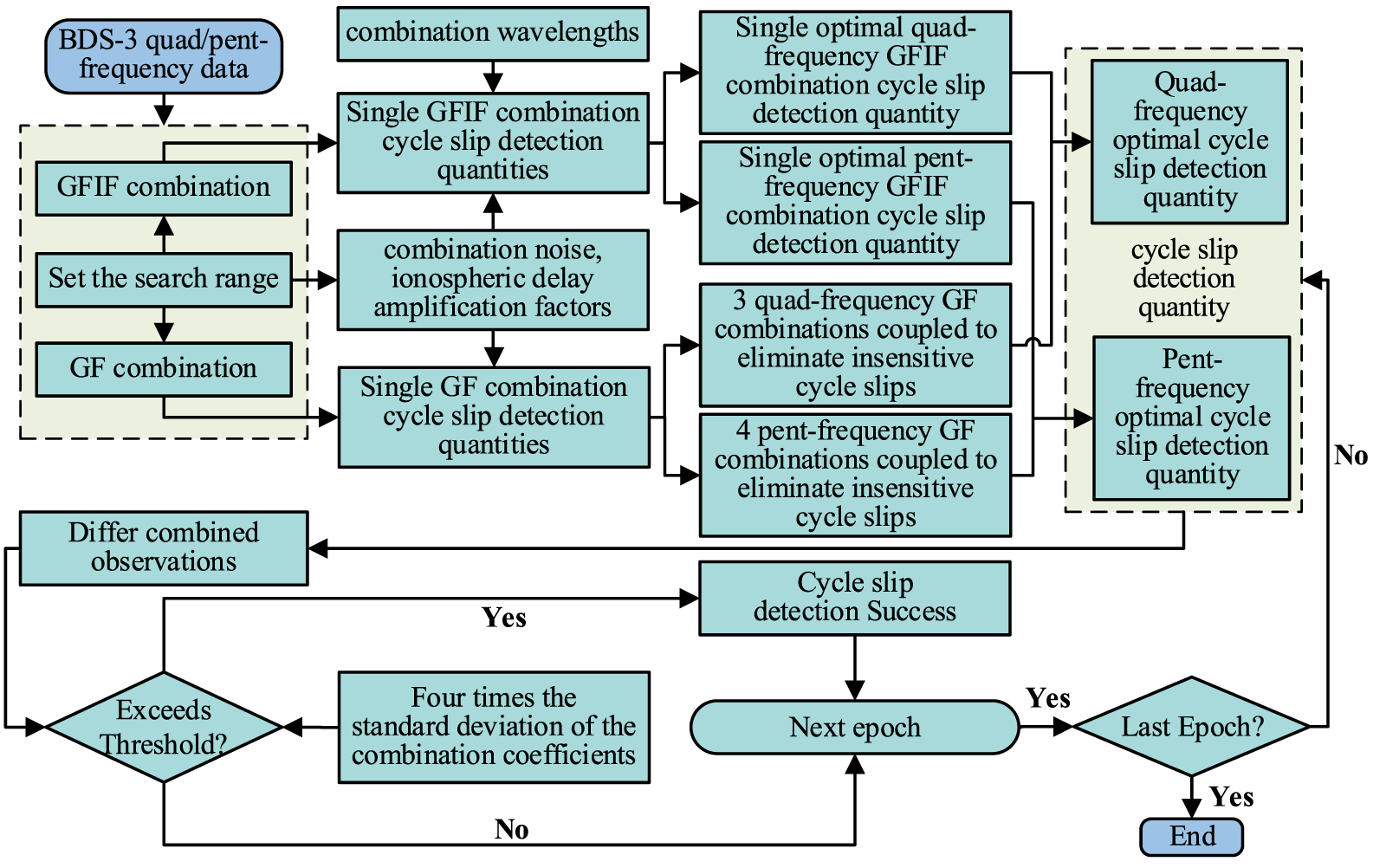 A cycle slip detection and repair method based on generalized-cross ...