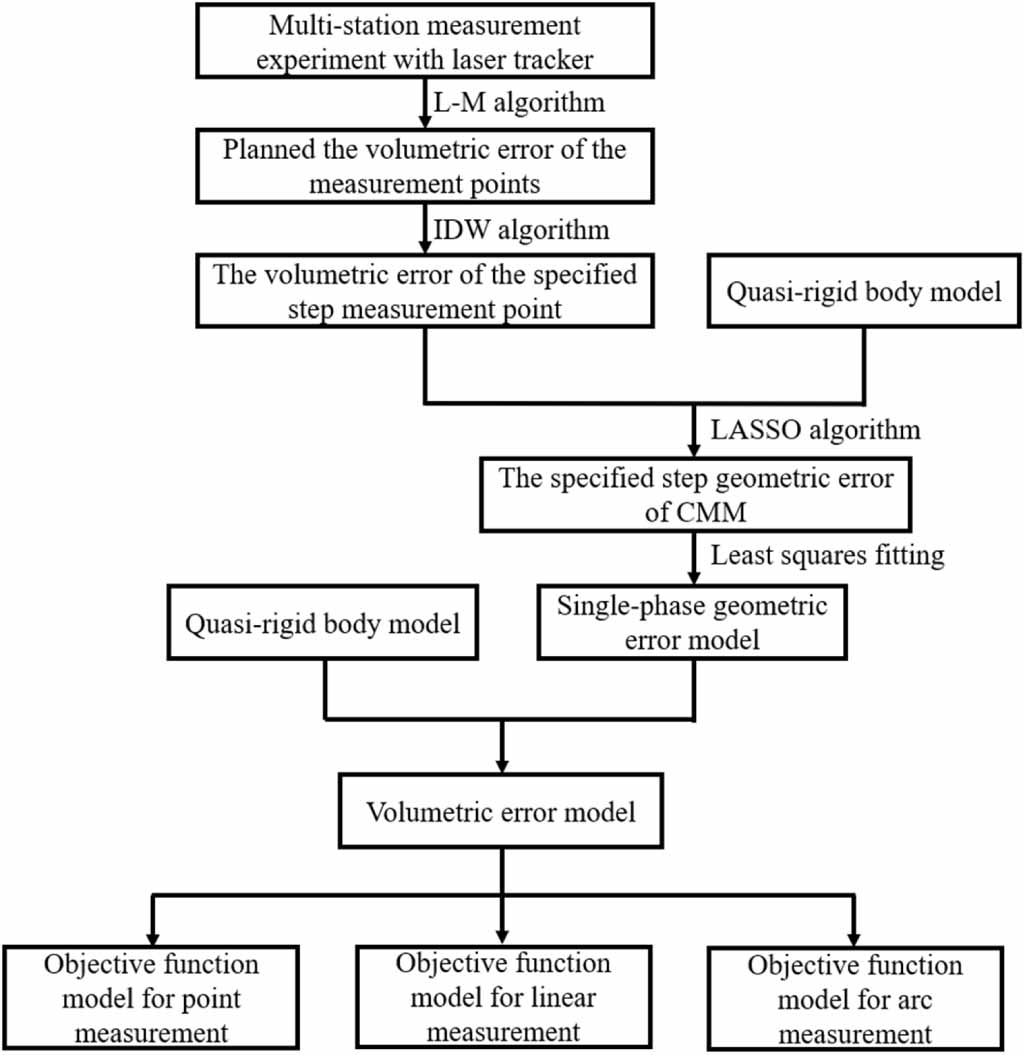 Measurement accuracy improvement and area optimization of CMM based on ...