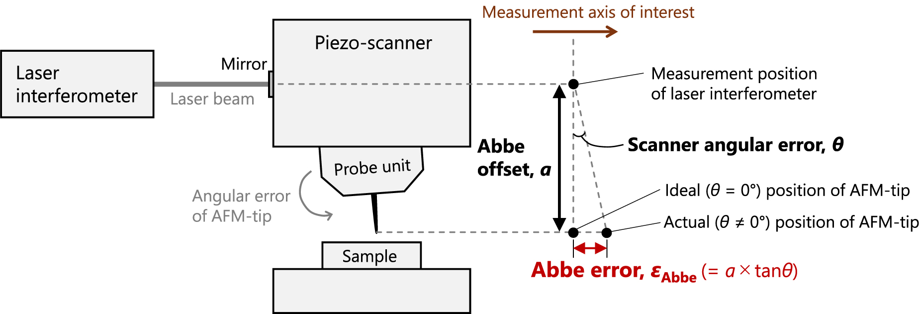 Abbe error correction in atomic force microscopy using scanner-angle ...