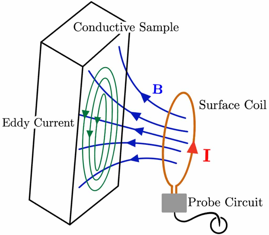 Non-invasive, non-contact conductivity measurement using radiofrequency ...