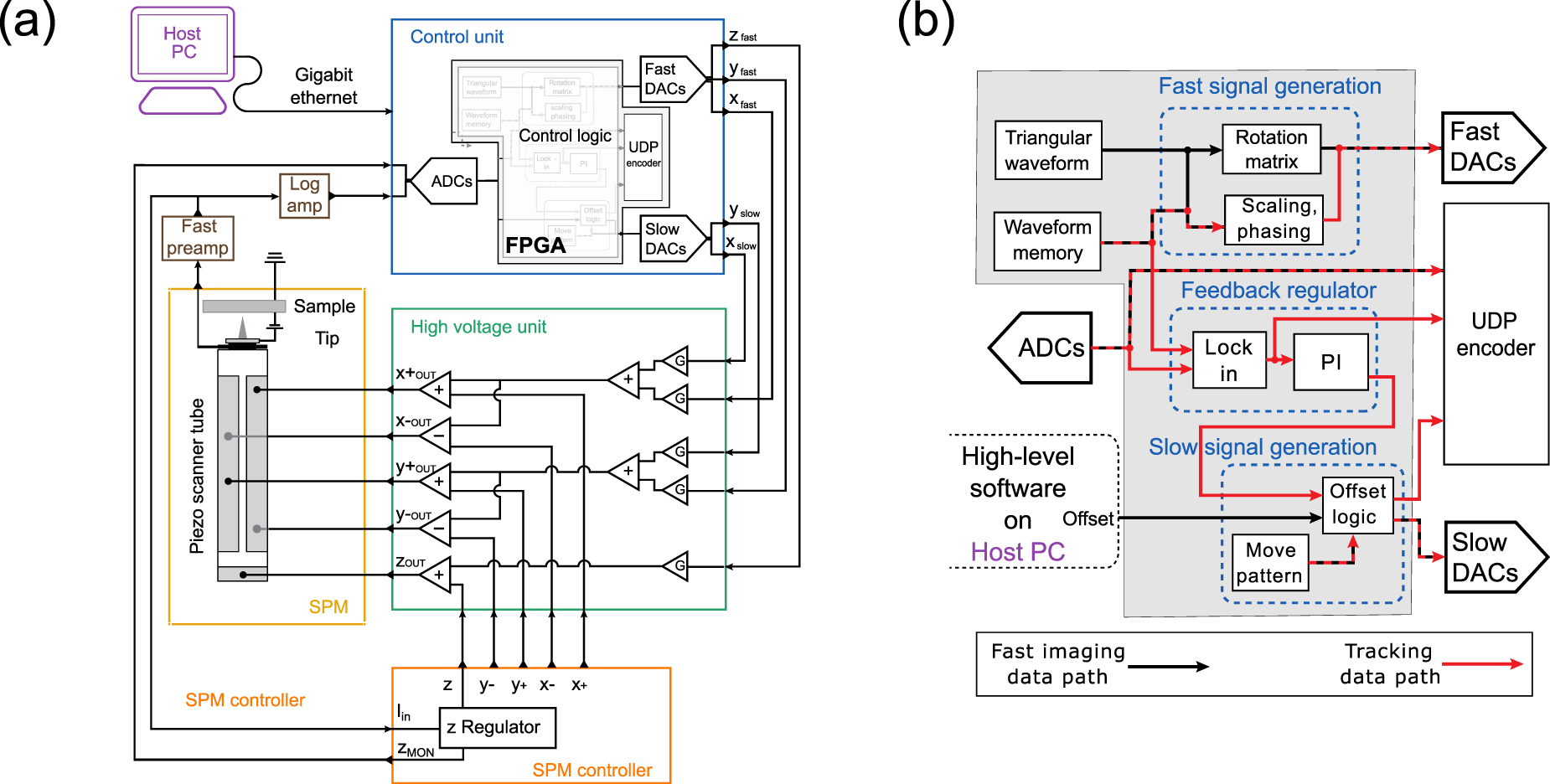 Deployment of an integrated fast scanning probe microscopy module ...