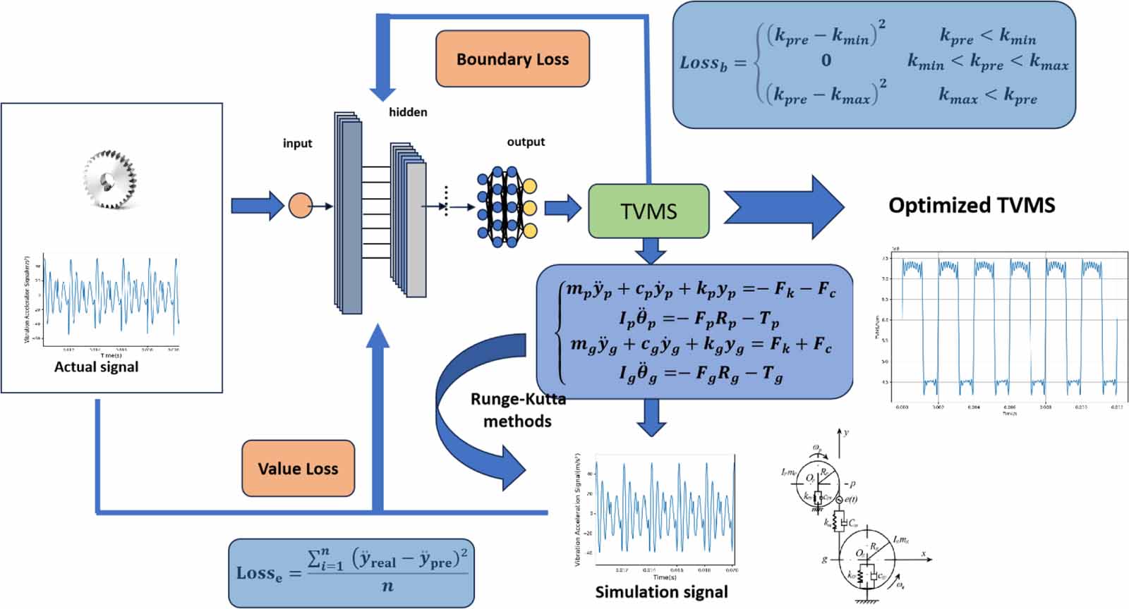 CNN-IPINN: a method study on applying physics-informed neural networks ...