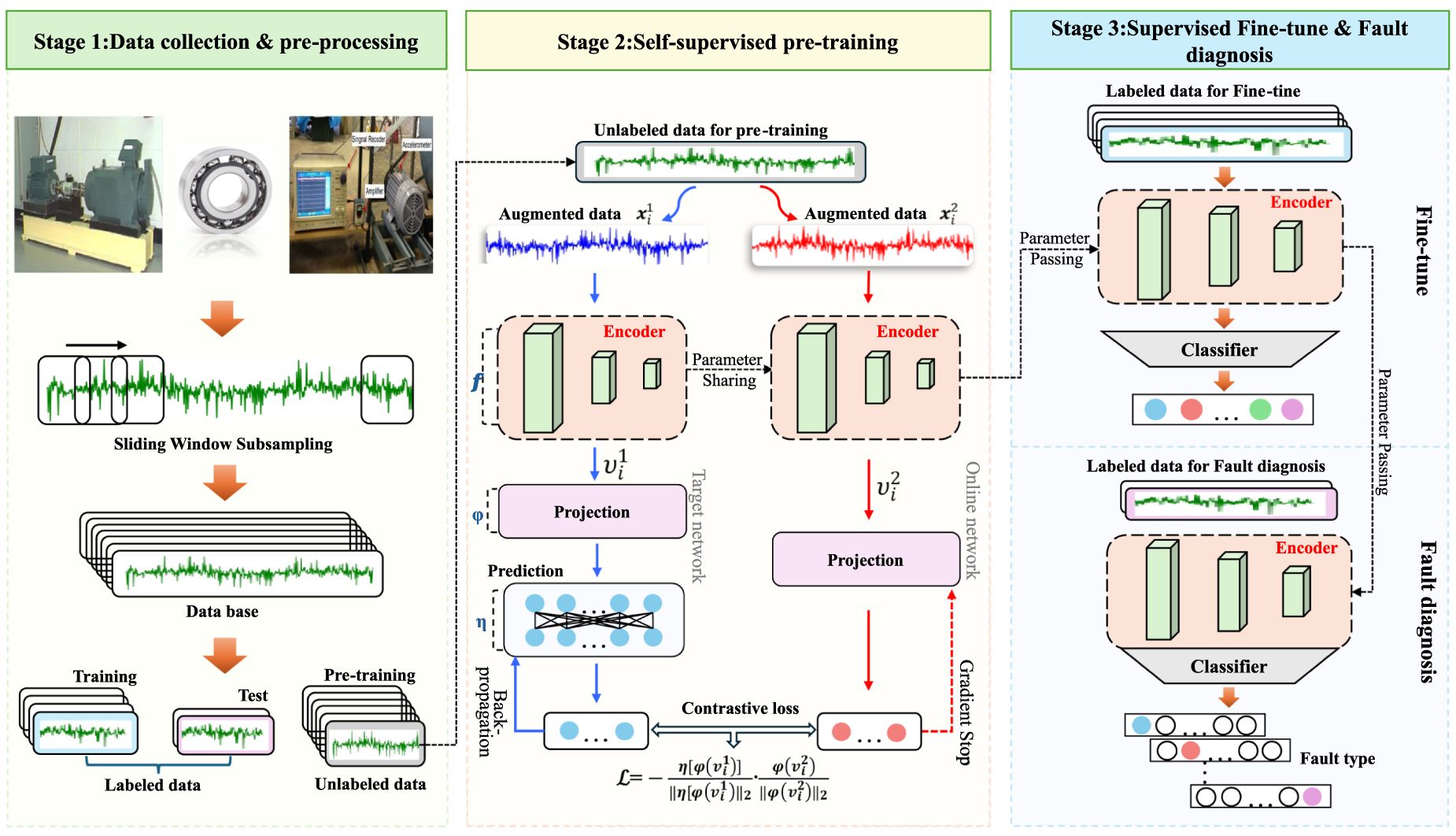 Cross-domain self-supervised contrastive learning with multi-scale feature fusion for bearing ...