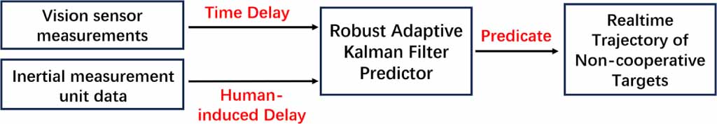 A robust adaptive Kalman filter based visual servoing control for an ...
