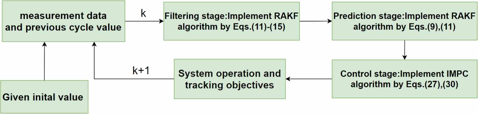 A robust adaptive Kalman filter based visual servoing control for an ...