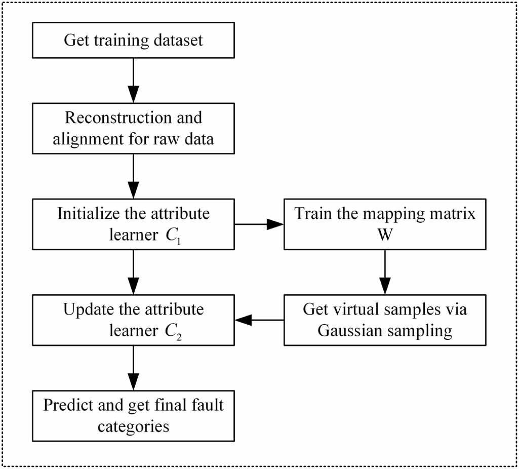 Generative model combining cross-modal reconstruction and semantic ...