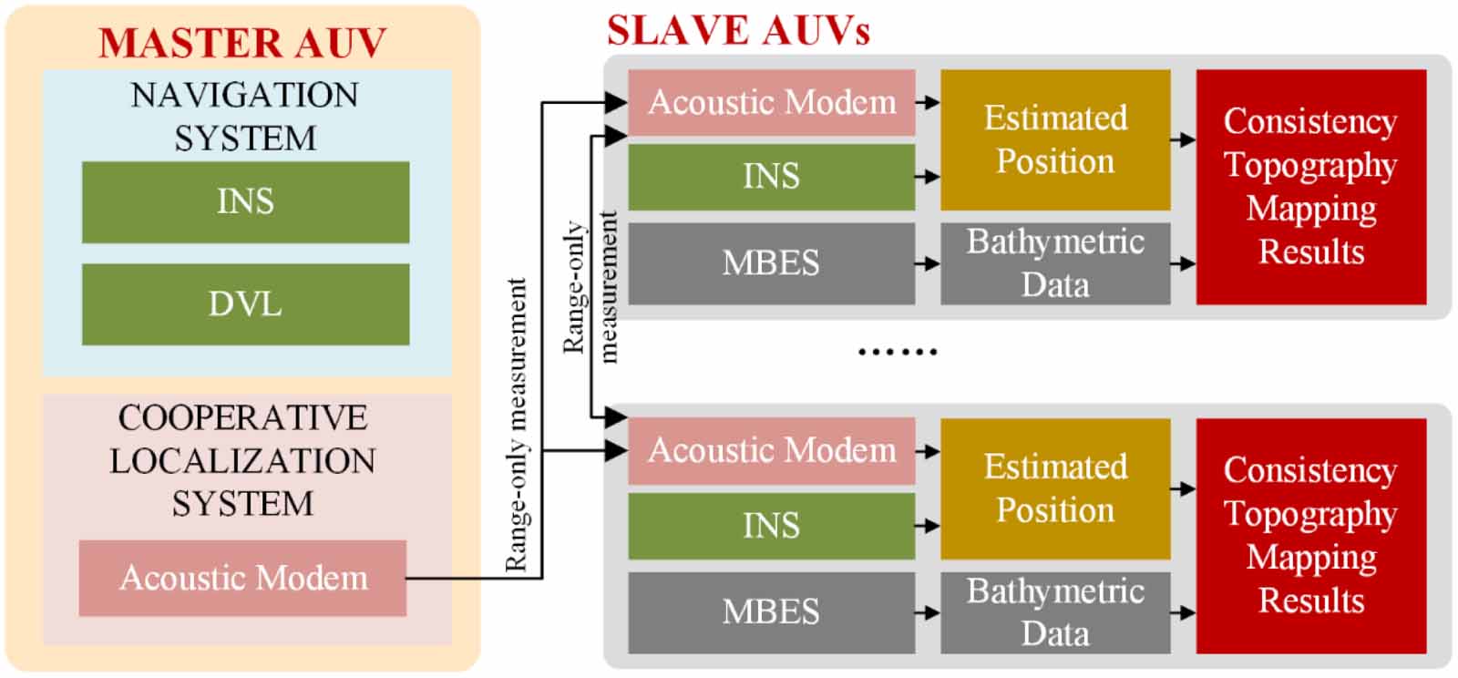 Multi-AUV cooperative localization system without bottom tracking ...