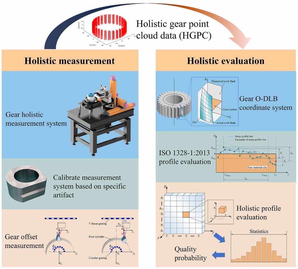 A holistic measurement and profile evaluation method for spur gears ...