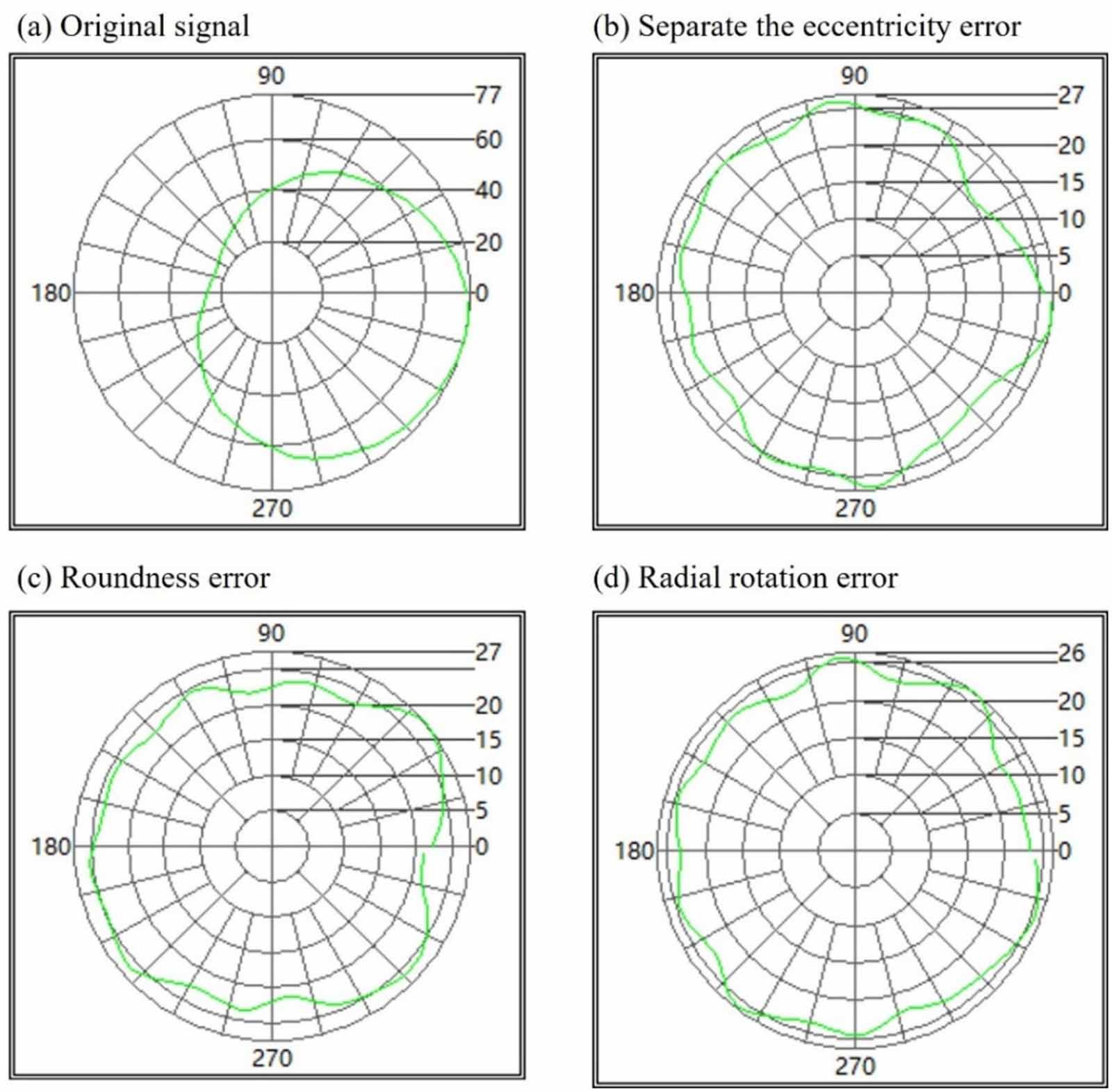 Measurement of spindle rotation error with multi-degree of freedom ...