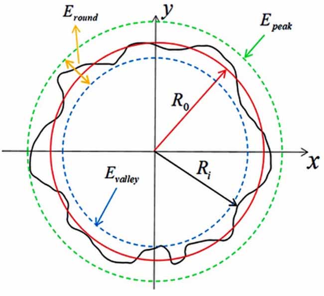 Measurement of spindle rotation error with multi-degree of freedom ...