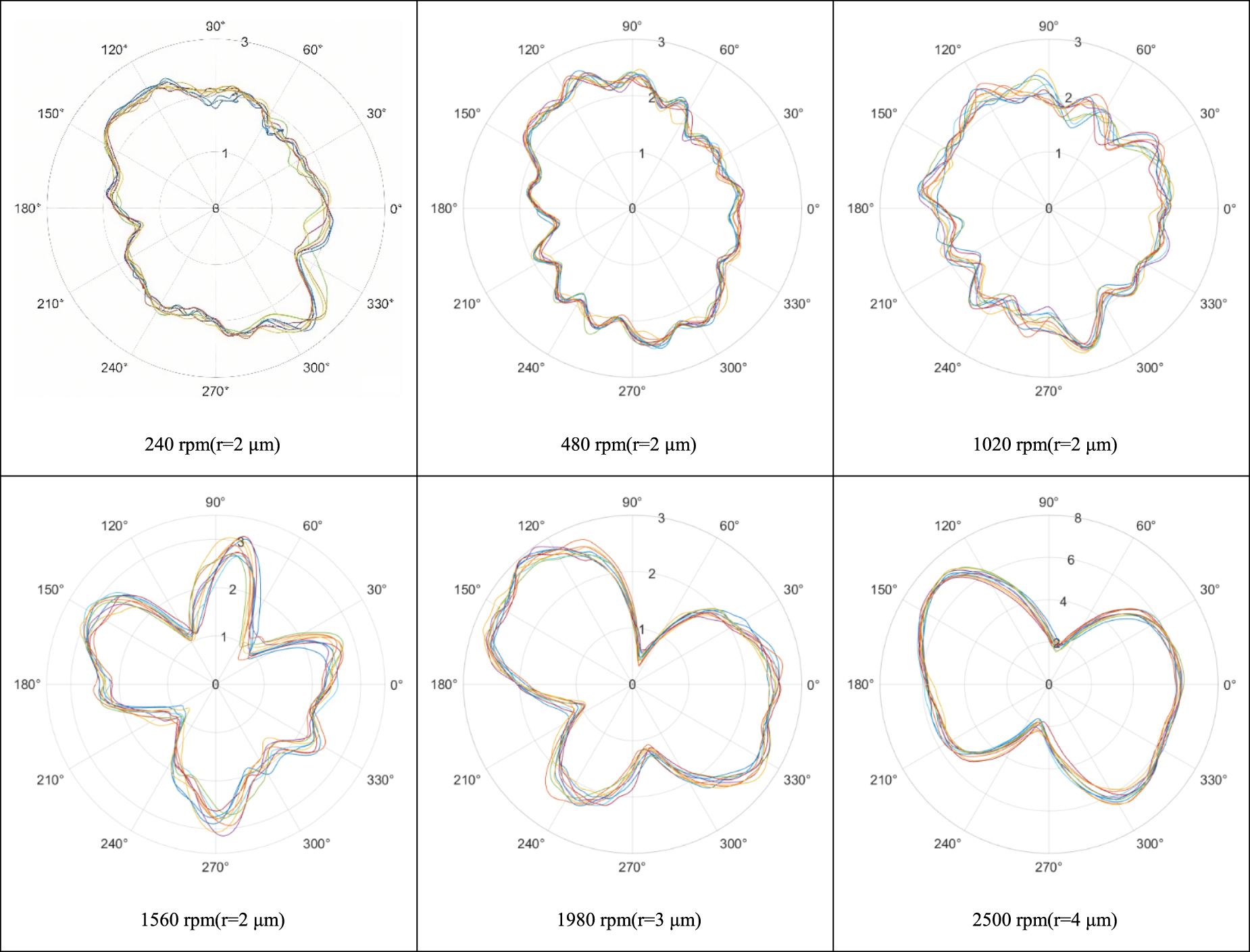 Measurement of spindle rotation error with multi-degree of freedom ...