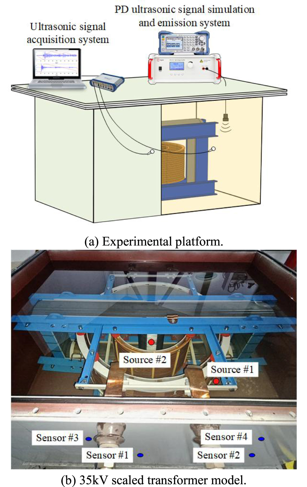 A dual-sensor partial discharge localization method for transformer ...