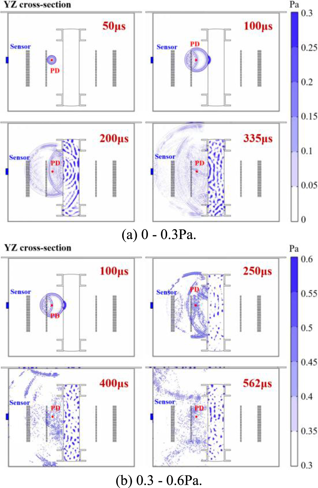 A dual-sensor partial discharge localization method for transformer ...