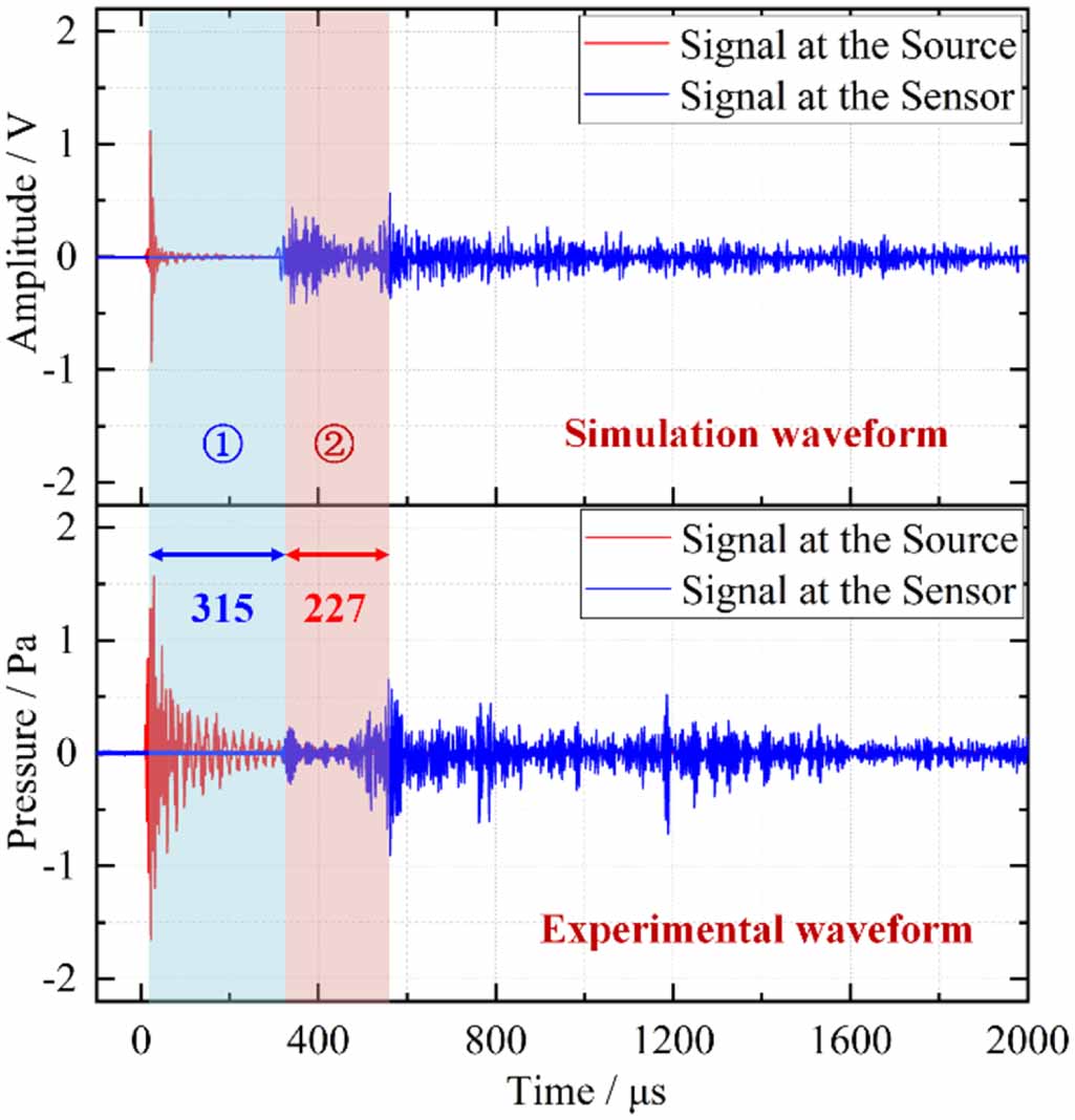 A dual-sensor partial discharge localization method for transformer ...