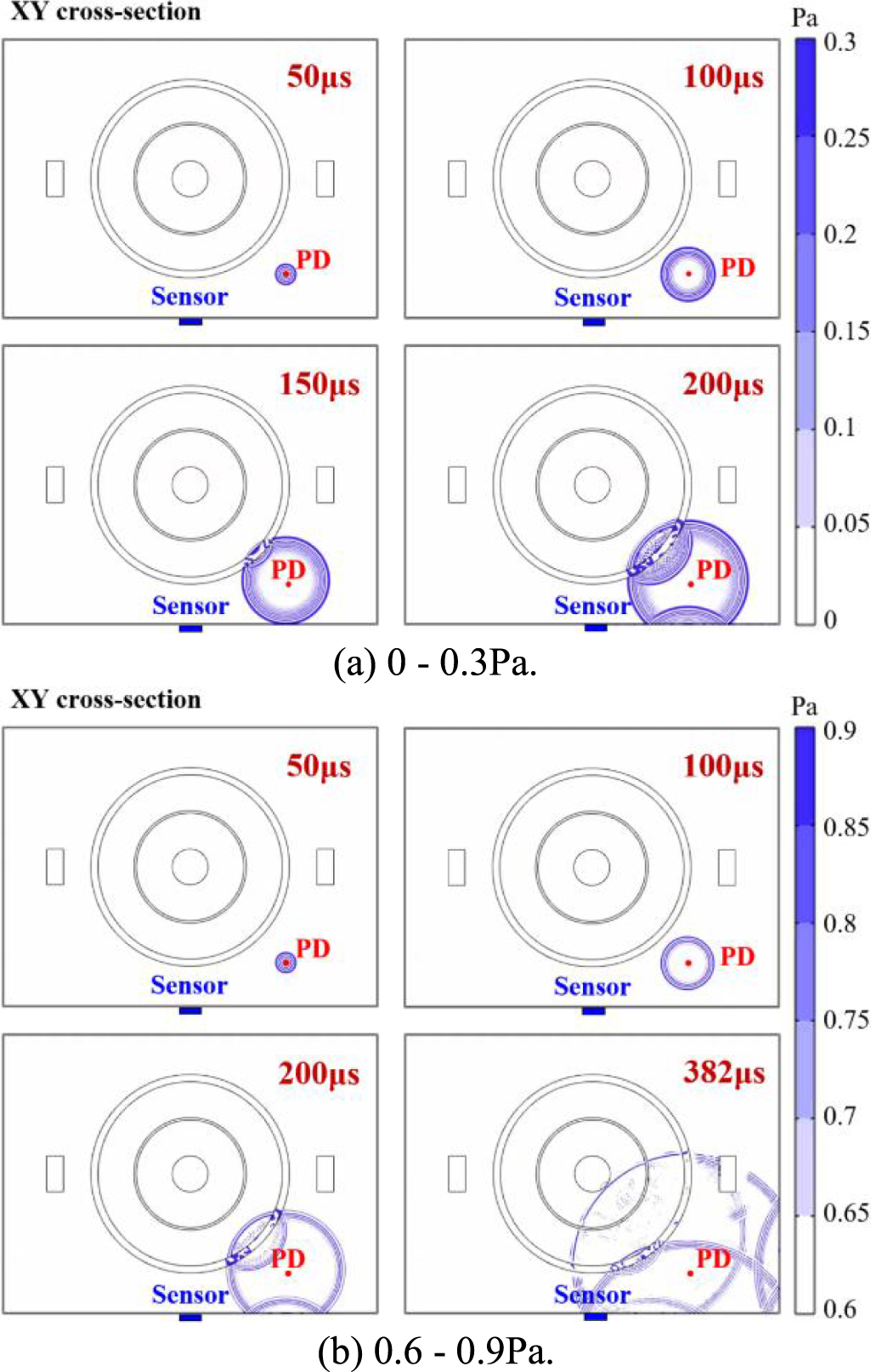 A dual-sensor partial discharge localization method for transformer ...