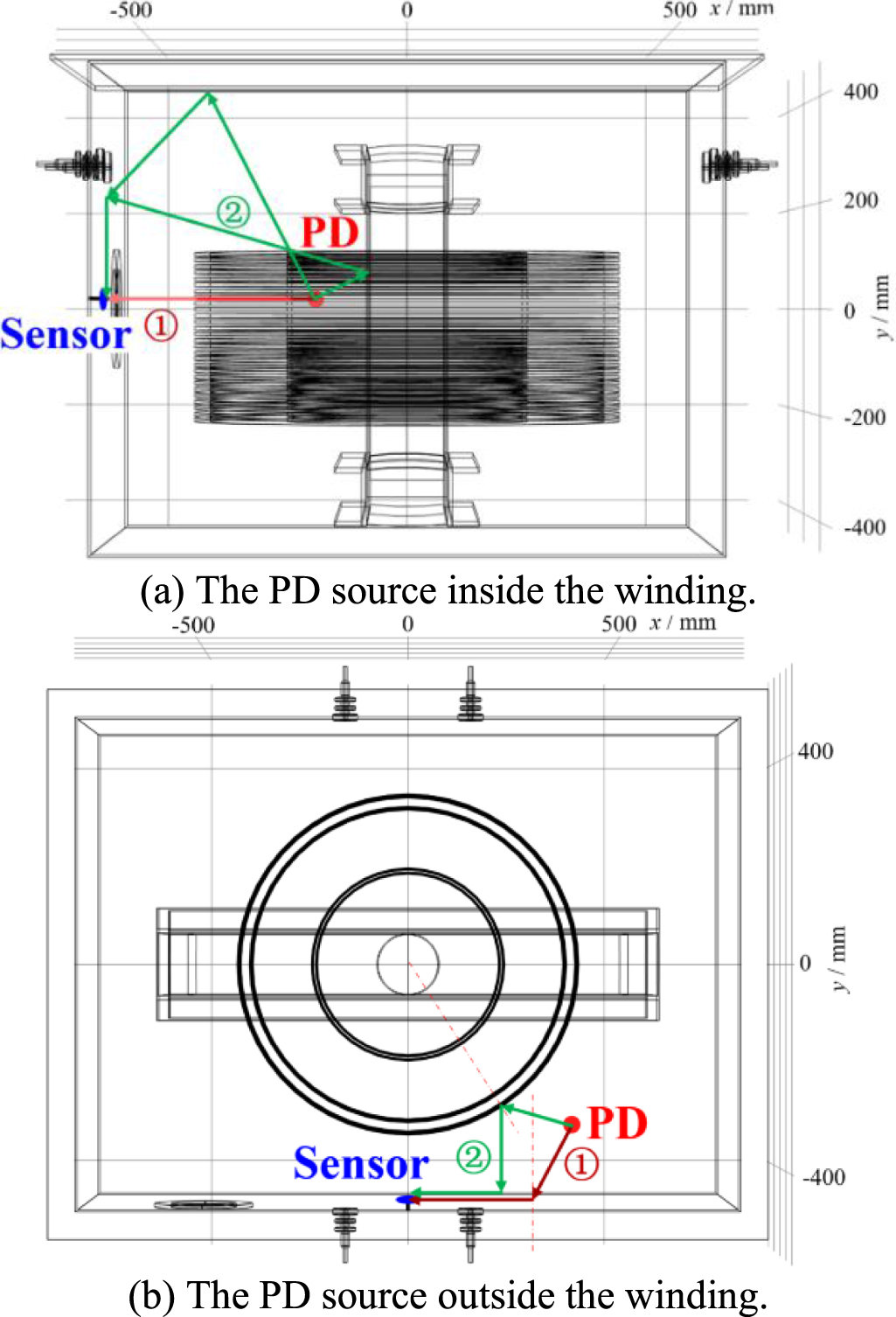 A dual-sensor partial discharge localization method for transformer ...