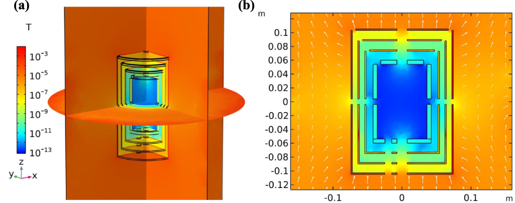 Minimizing magnetic fields of the combined magnetic shielding system ...