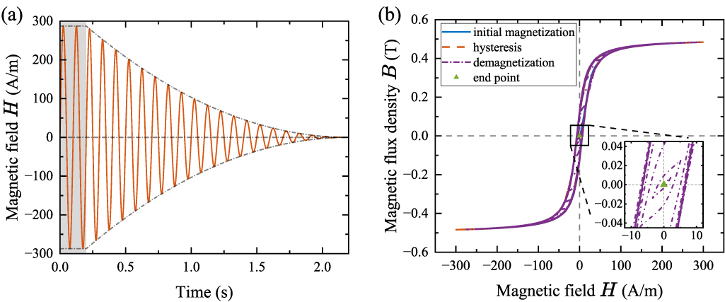 Minimizing magnetic fields of the combined magnetic shielding system ...