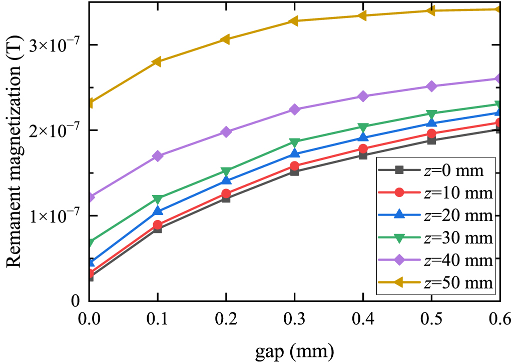 Minimizing magnetic fields of the combined magnetic shielding system ...