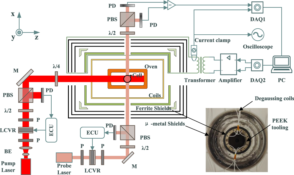 Minimizing magnetic fields of the combined magnetic shielding system ...