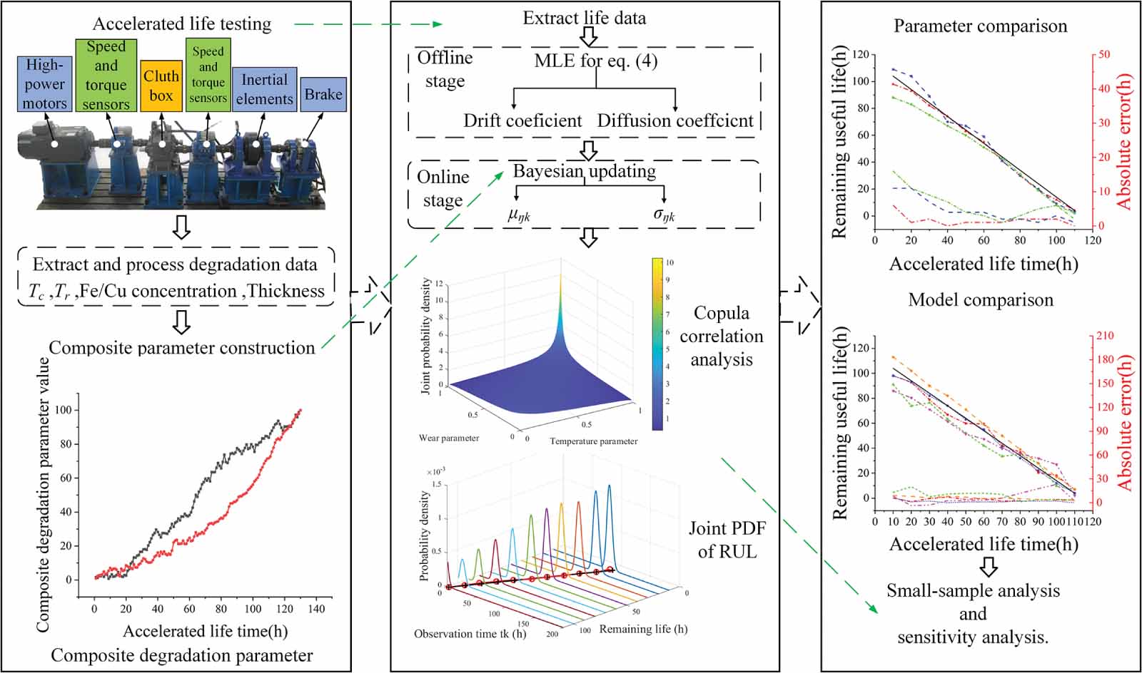 A thermo-wear dual-parameter Wiener model approach for predicting the ...