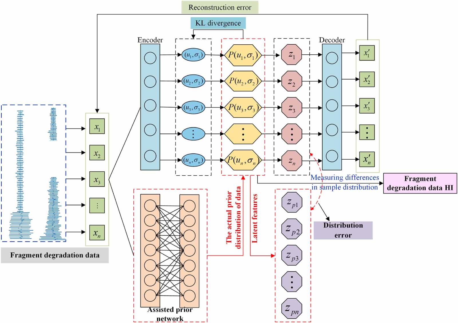 A novel VAE assistant prior network for health indicator construction ...