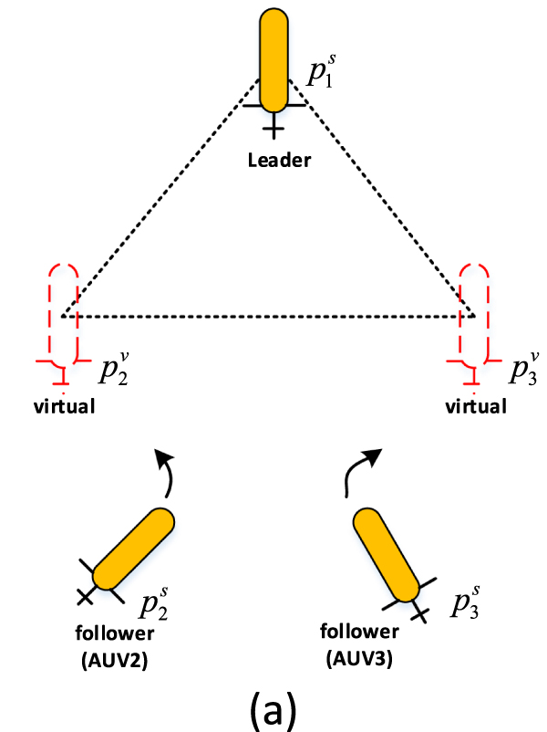 Multiple-AUV formation control with a collision avoidance algorithm ...