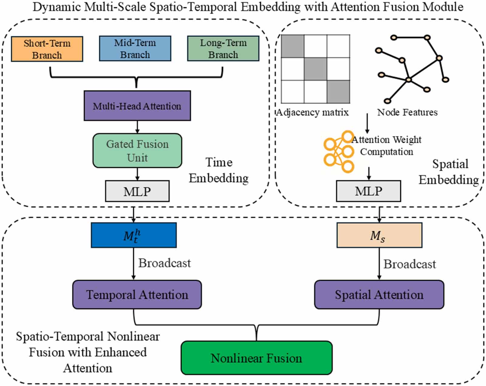 Multi-scale dynamic spatio-temporal graph trend seasonality network for ...