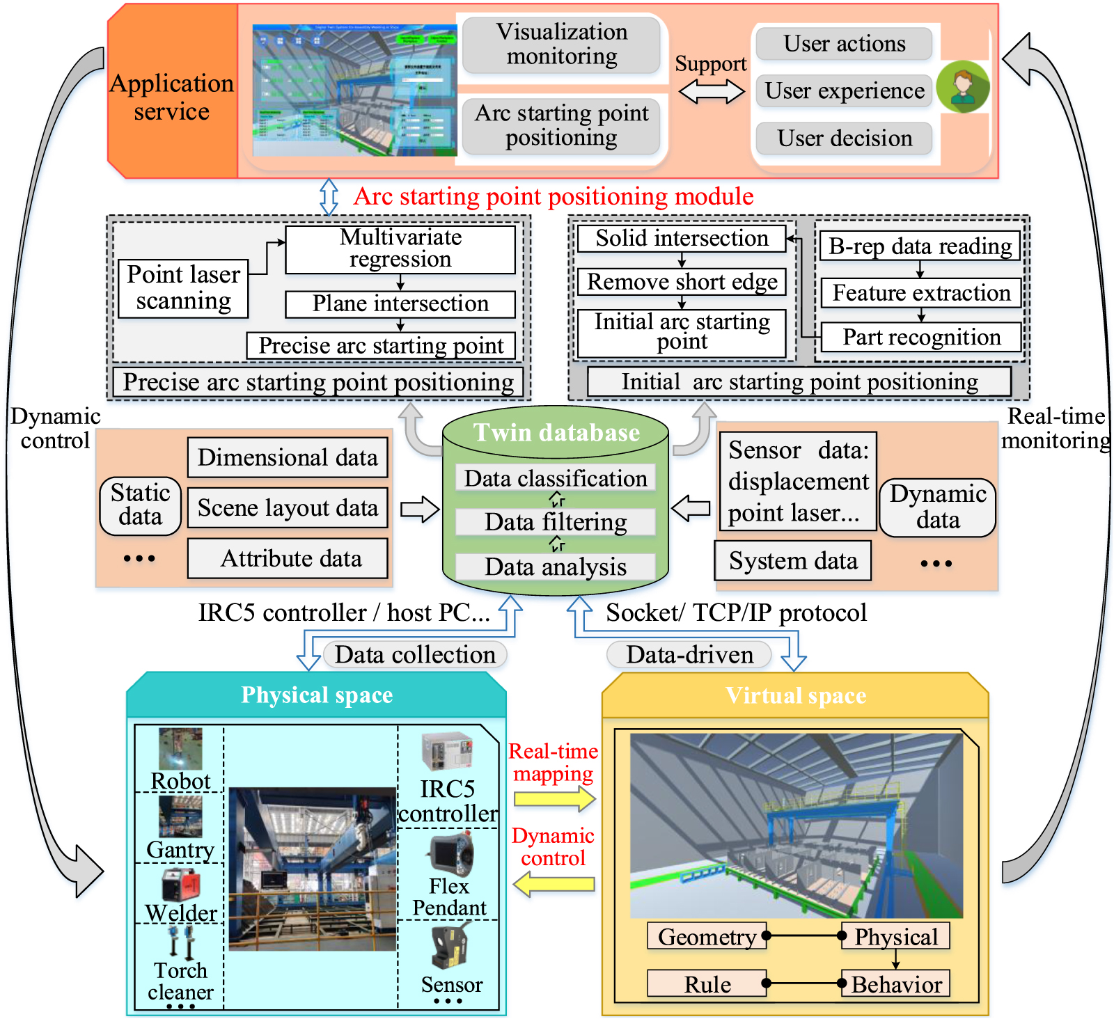 Data-model fusion-driven adaptive positioning and control of arc ...