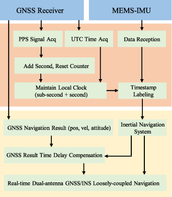 A ZYNQ-based low-cost real-time dual-antenna GNSS/INS integrated ...